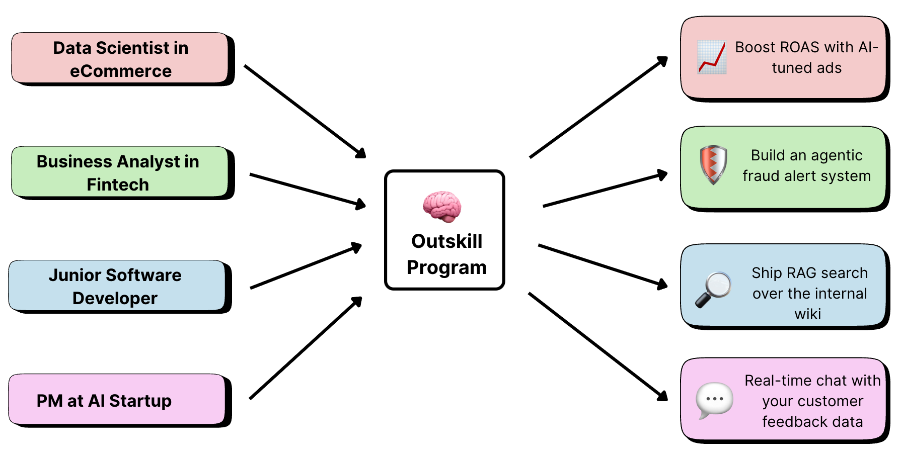 Outskill.ai - The Technical AI Course